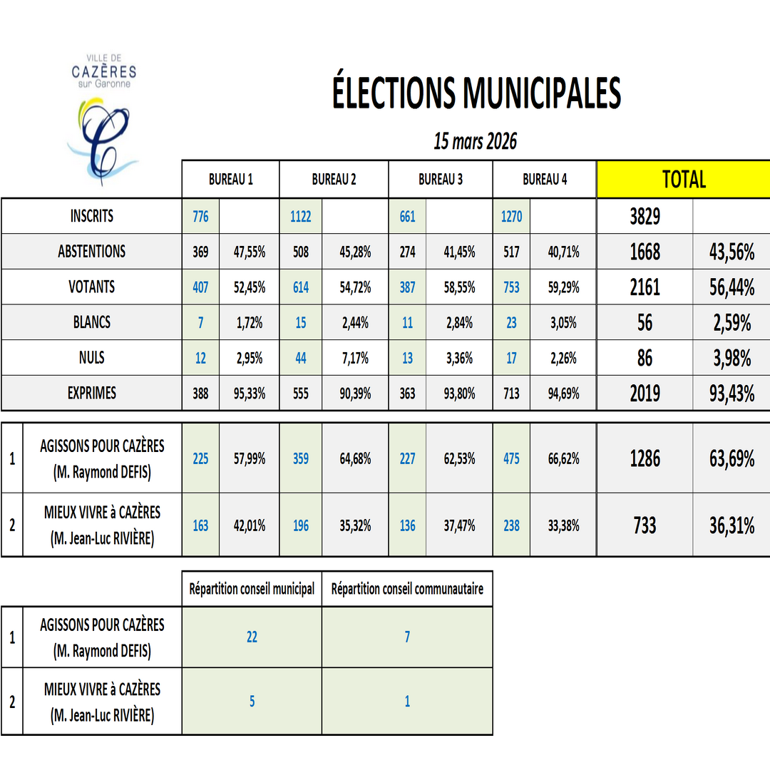 Résultats : Élections municipales 2026 pour la commune de Cazères sur ...